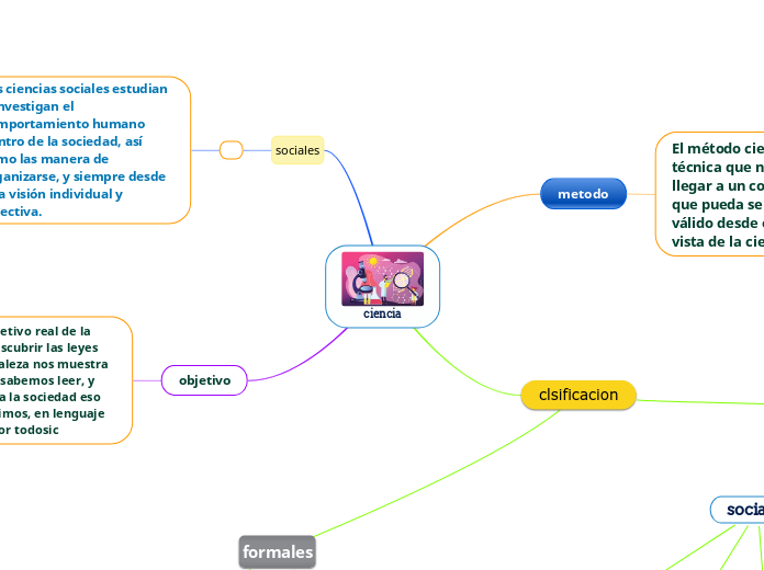 ciencia - Mind Map